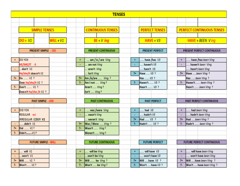 ALL TENSES | PDF | Language Families | Linguistic Morphology