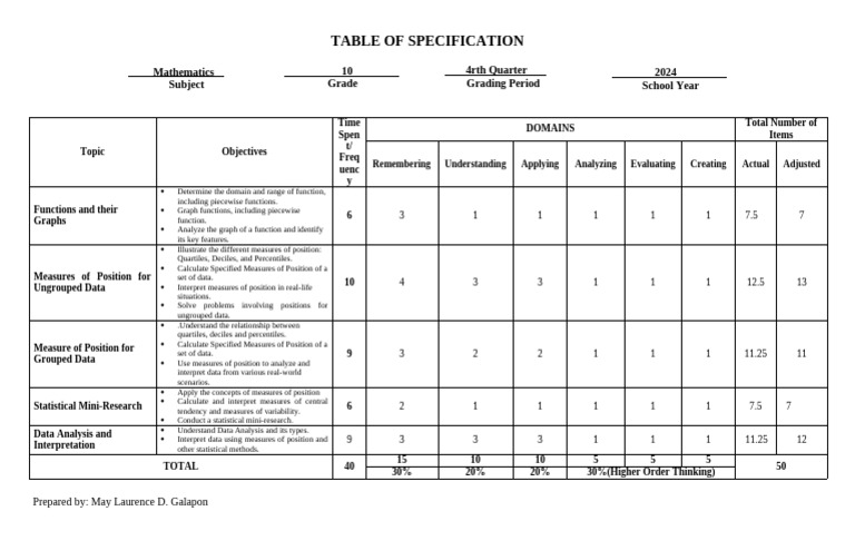 Math Assessment Table of Specifications | PDF | Function (Mathematics ...