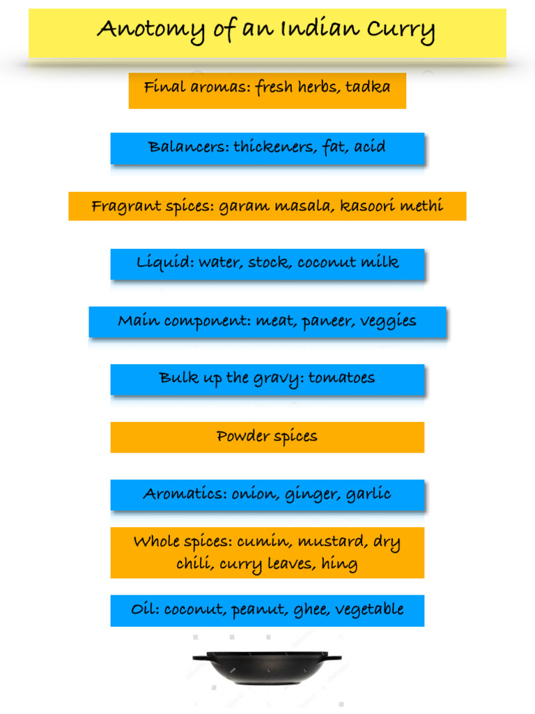 Anotomy of Curry | PDF