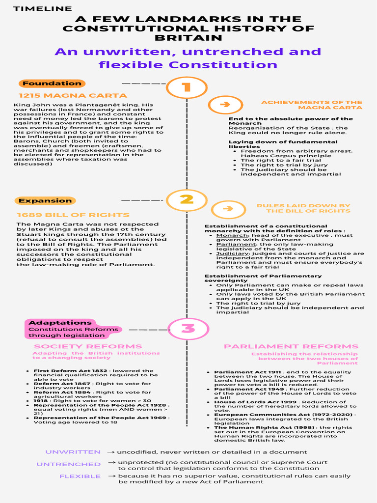 Timeline Infographic on the Constitutional history of Britain | PDF ...