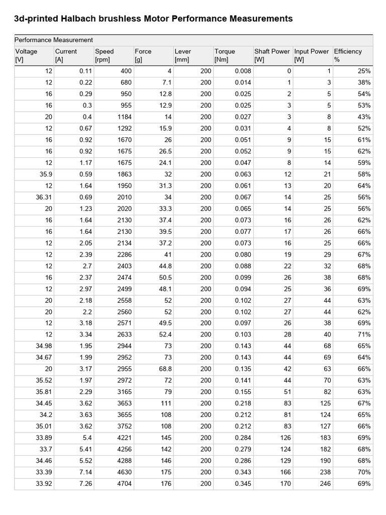 3d-Printed Halbach Brushless Motor Performance Measurements | PDF