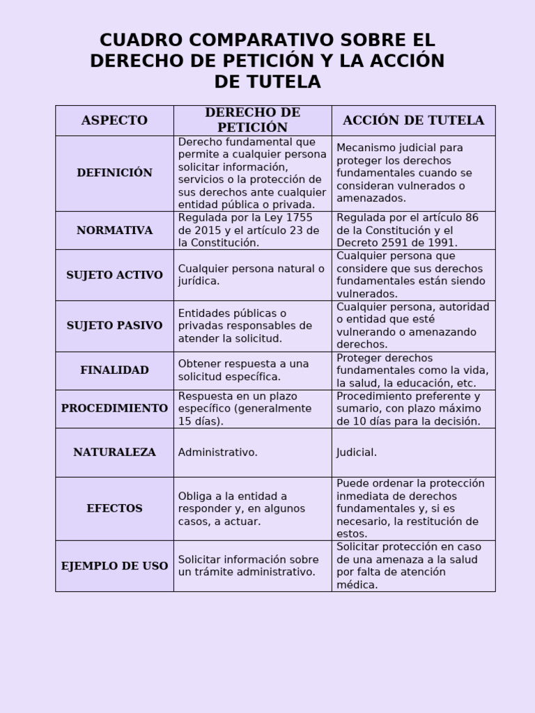 cuadro comparativo derecho de peticion y accion de tutela | PDF | Petición | Justicia