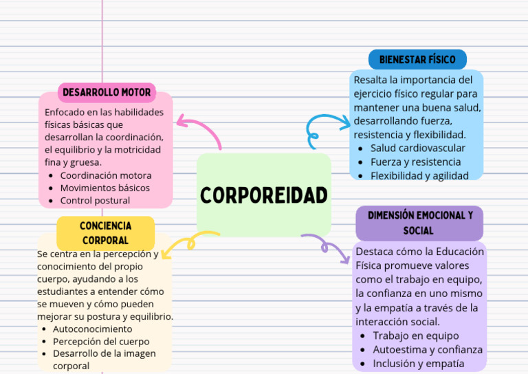 Importancia de la Corporeidad en Educación Física | PDF