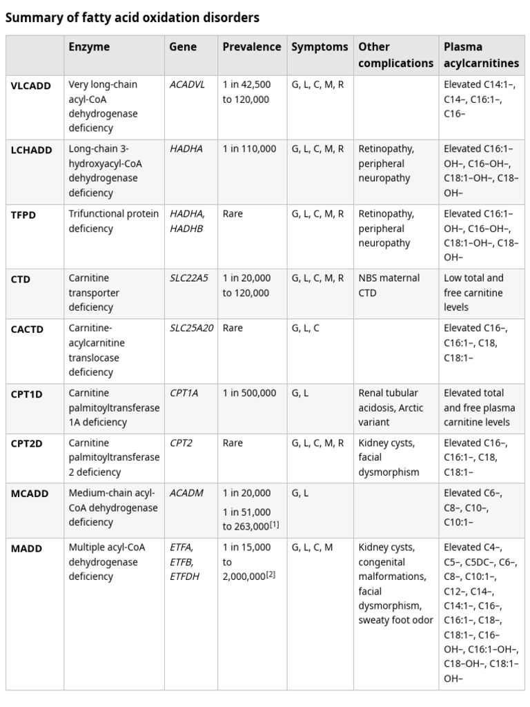 Summary of Fatty Acid Oxidation Disorders | PDF | Biomolecules