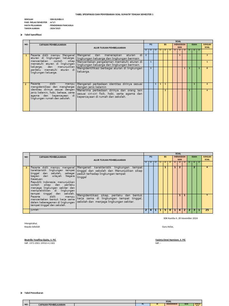 TABEL SPESIFIKASI DAN PENYEBARAN SOAL SUMATIF TENGAH SEMESTER 1 | PDF