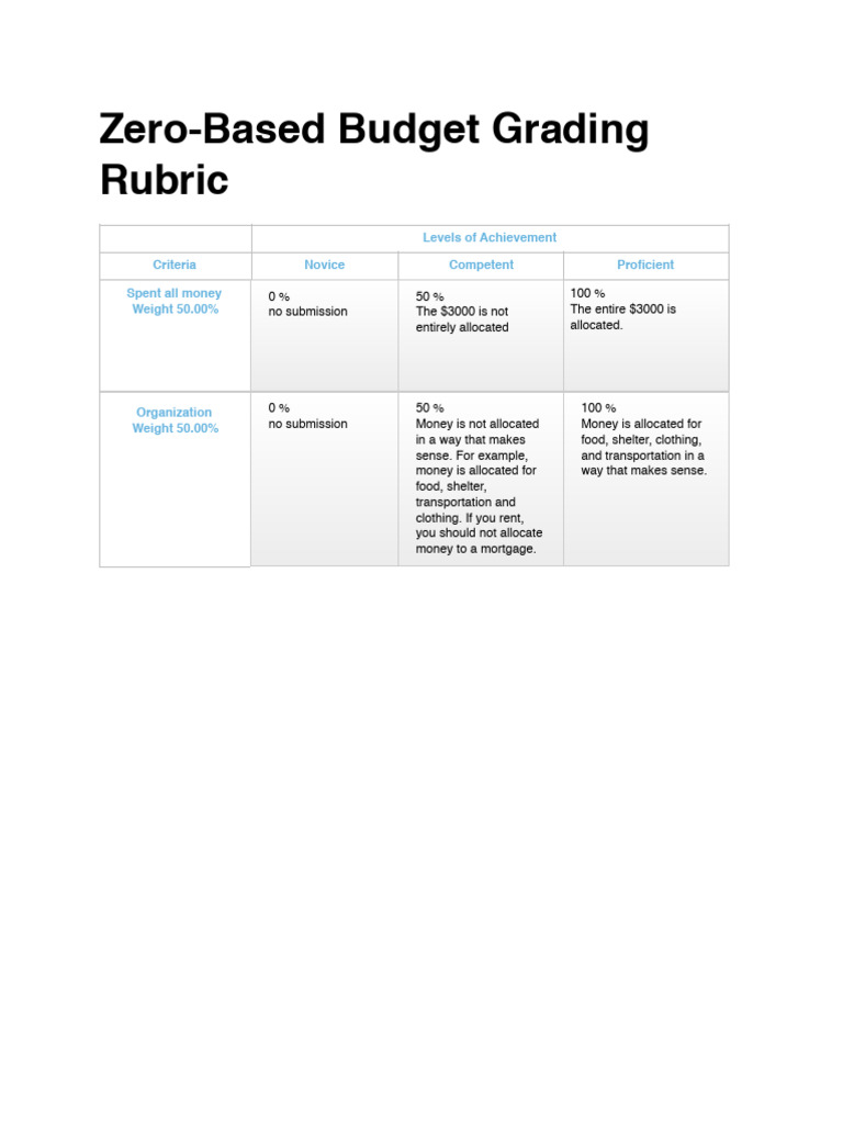 Zero-Based Budget Grading Rubric | PDF