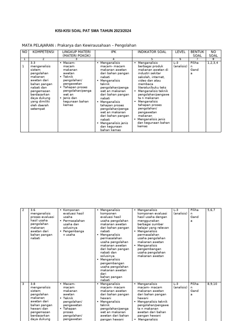 KISI-KISI PAT KELAS XI 2024 PKWU SMA N KEDUNGWUNi | PDF