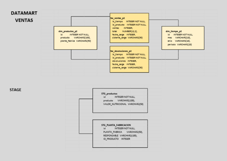DATAMART VENTAS | PDF