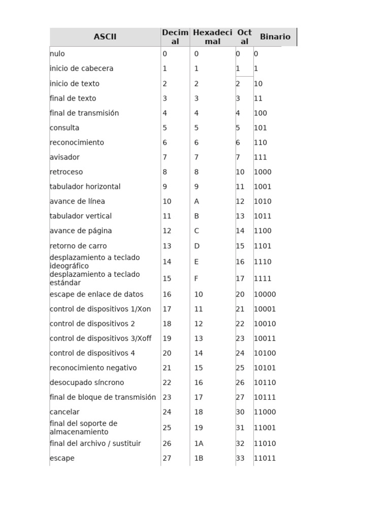 Tabla de códigos ASCII y conversiones | PDF | Codificaciones | Texto