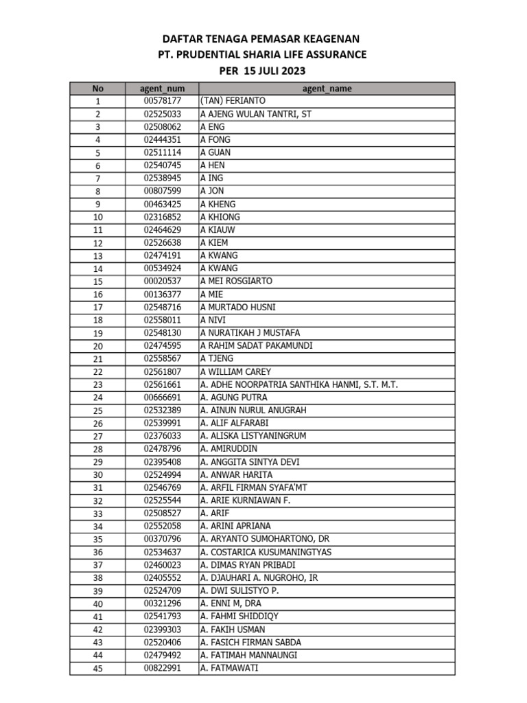 List Active Agent PSLA As of July 15 2023 | PDF