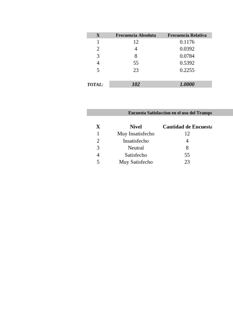 Practica 1 Tabla de Frecuencias . | PDF