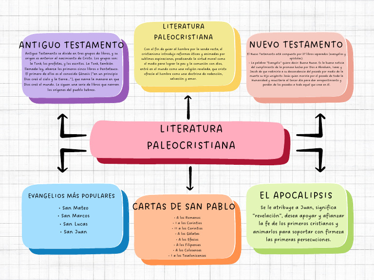 Mapa Conceptual Doodle A Mano Multicolor | PDF | Cristianismo primitivo | Evangelios