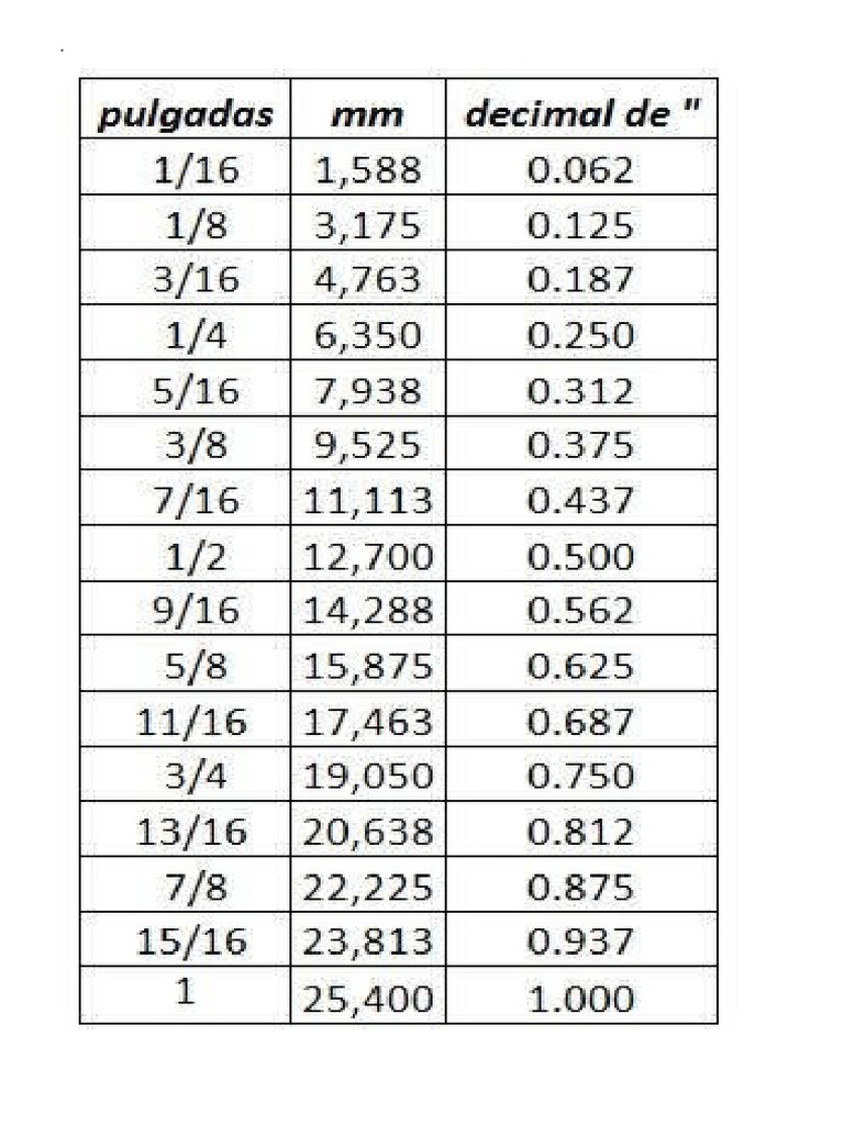 Pulgada A Milimetro | PDF