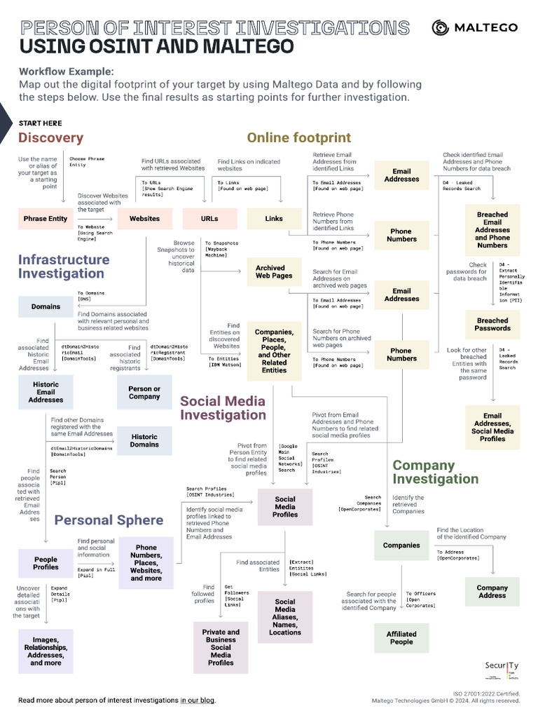 Maltego-Person-of-Interest-Investigations-Cheat-Sheet | PDF | Computing | World Wide Web