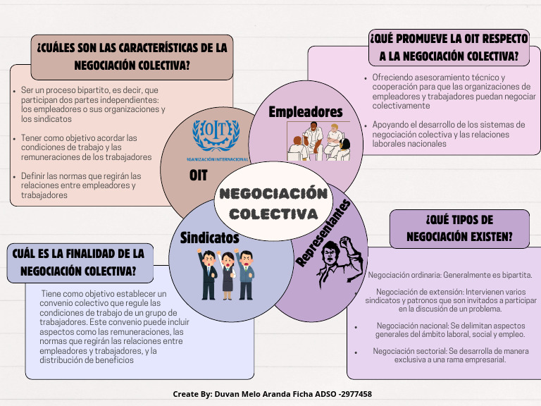 Gráfico Sobre La Negociación Colectiva. GA11-210201501-AA2-EV03 | PDF | Derecho laboral | La ...