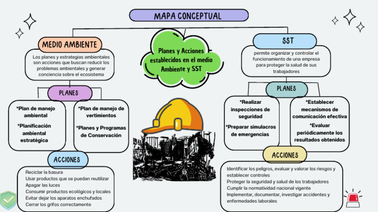 Mapa Mental Respecto A Los Planes y Acciones Establecidos en Medio Ambiente y SST GA8-220601501 ...
