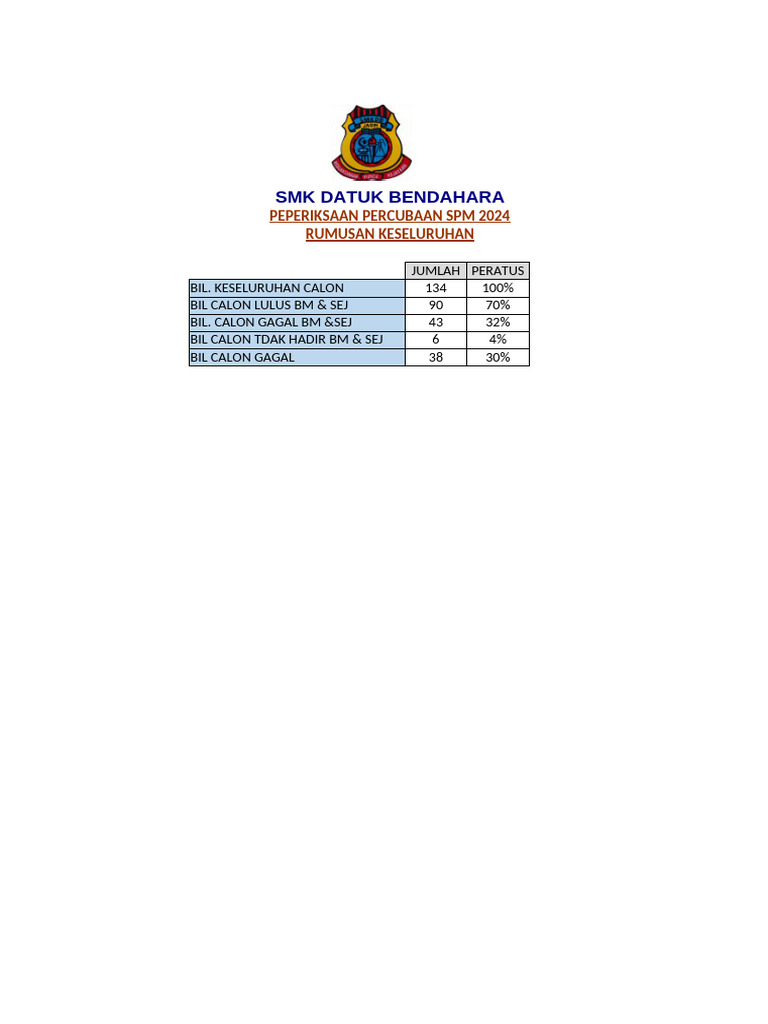 Laporan Analisis SPM 2024 SMK Datuk Bendahara | PDF