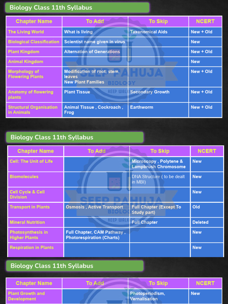 Class 11 NEET Biology Syllabus Overview | PDF | Chemistry | Optics