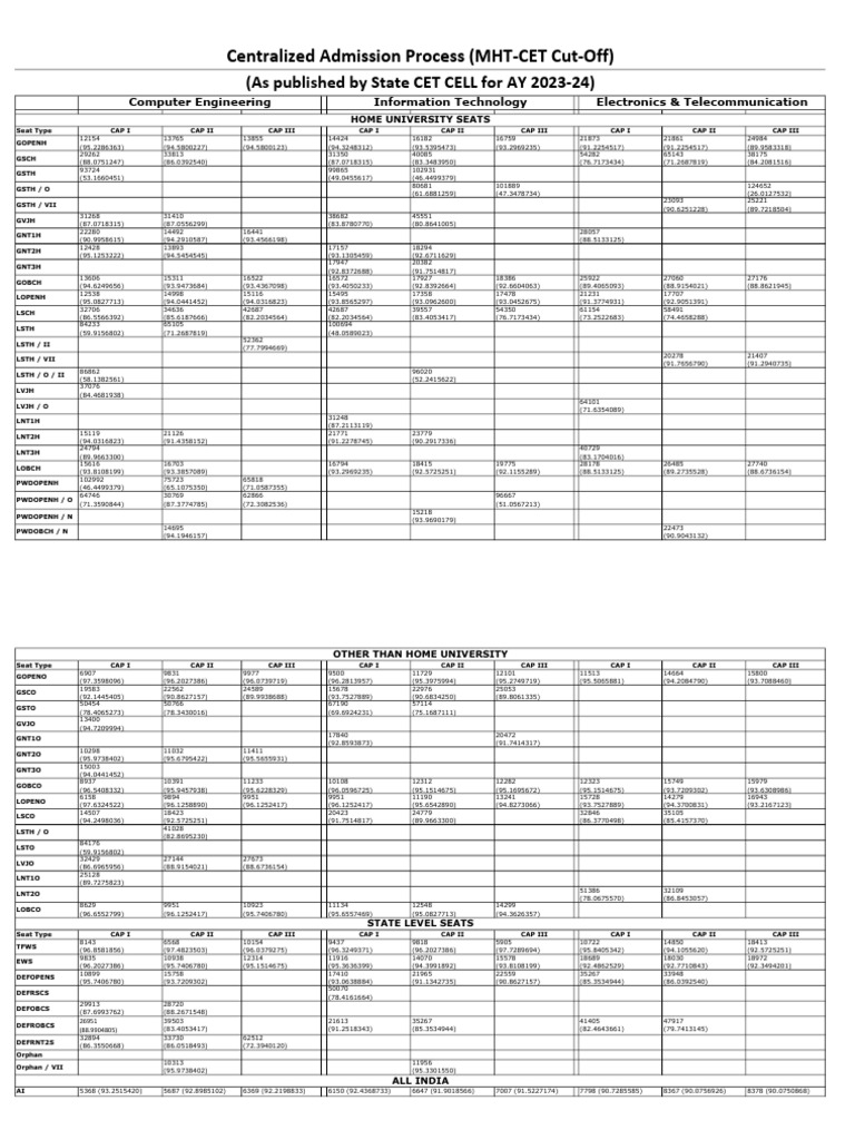 FY-Cut-Off_2023-24-2 | PDF | Computing | Engineering