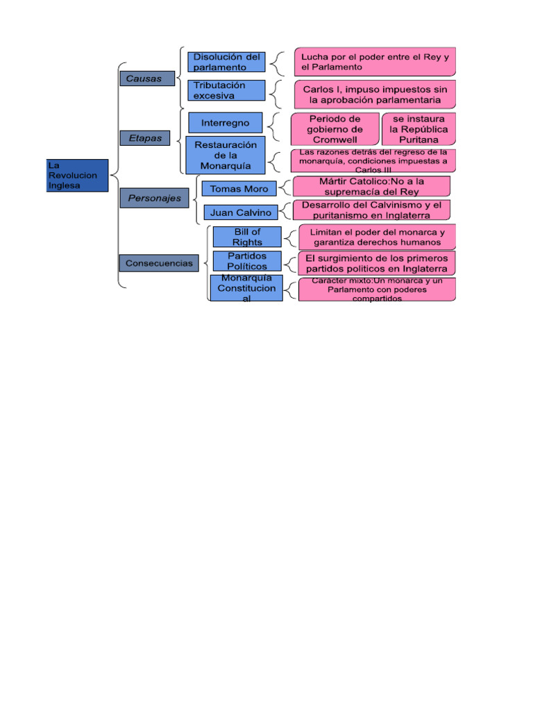 Mapa Conceptual Rev - Inglesa 1.0 | PDF