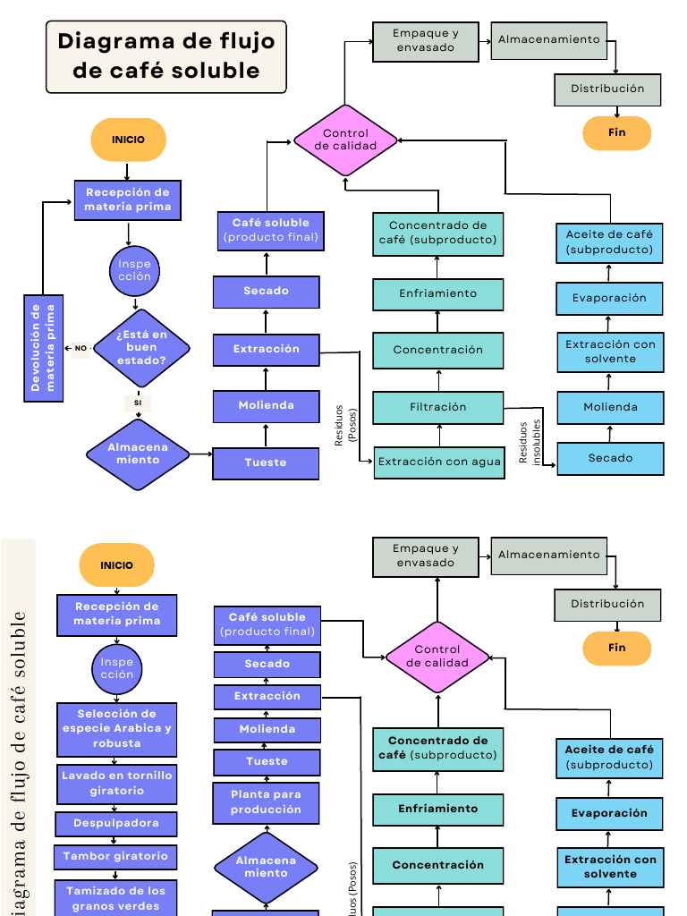 Diagrama de Flujo de Café | PDF | café | Sustancias químicas