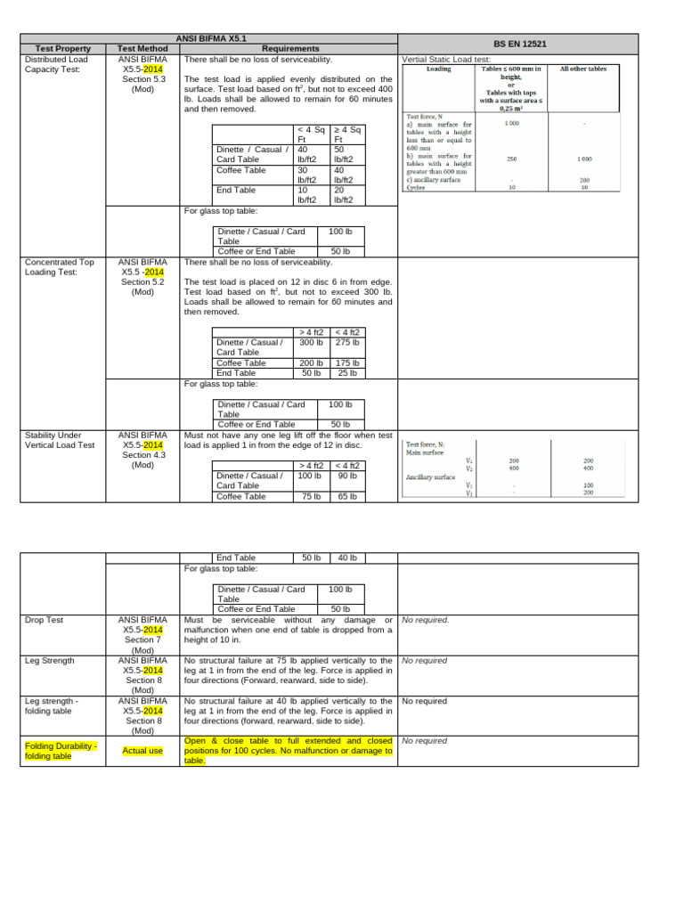 BS EN 12521 Vs ANSI BIFMA X5.5 - Table | PDF