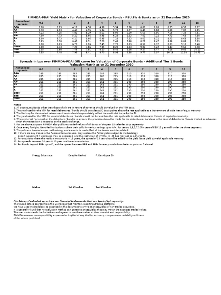 FIMMDA Corporate Bonds Yield Matrix | PDF | Bonds (Finance) | Bond ...