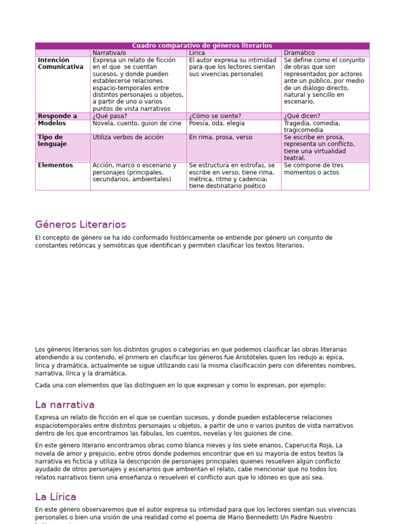 Cuadro Comparativo de Géneros Literarios | PDF | Poesía | Prosa