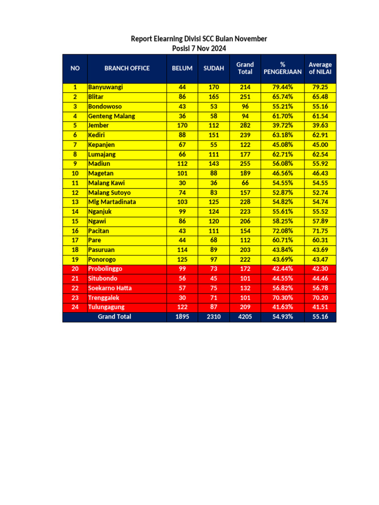 Laporan Elearning Divisi SCC November | PDF