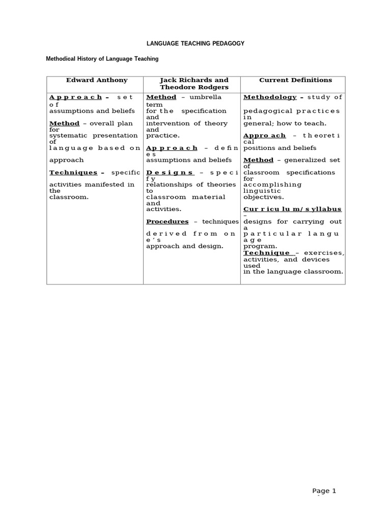 Lesson IV Pedagogy | PDF | Learning | Language Education