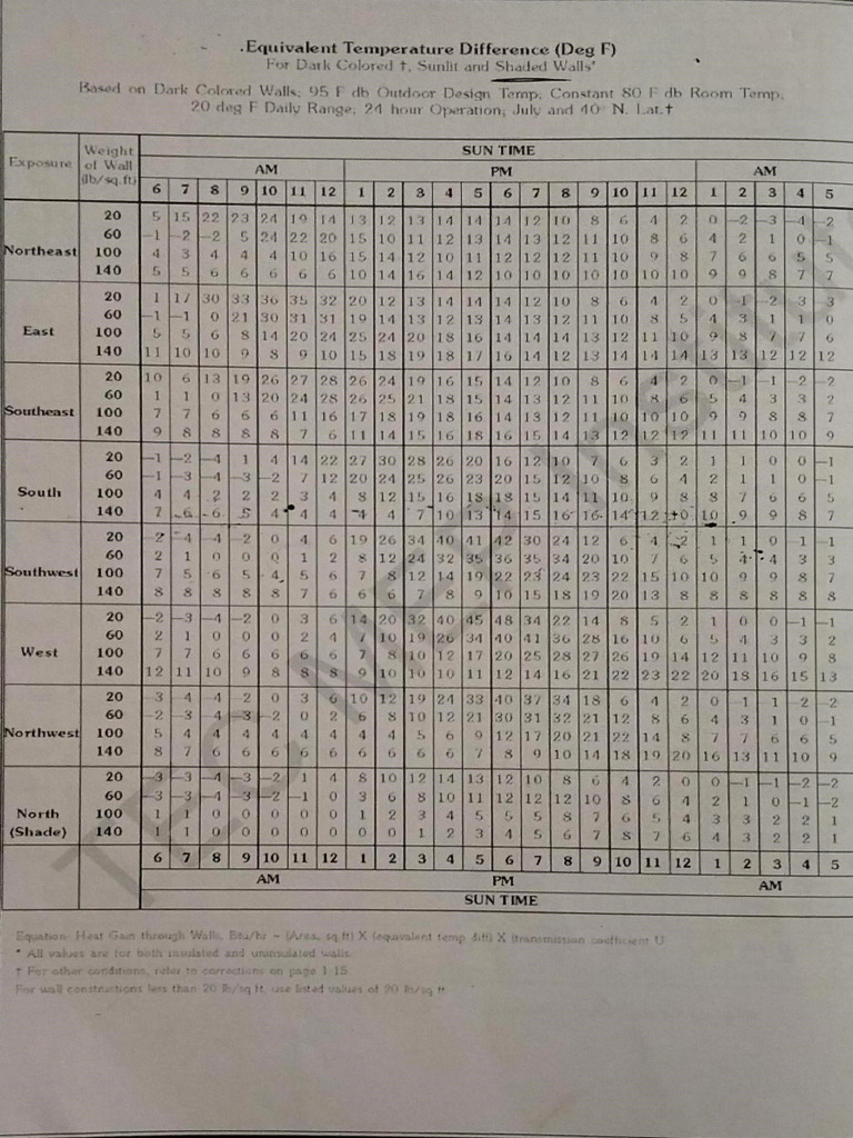 WALL U VALUES | PDF | Thermodynamics