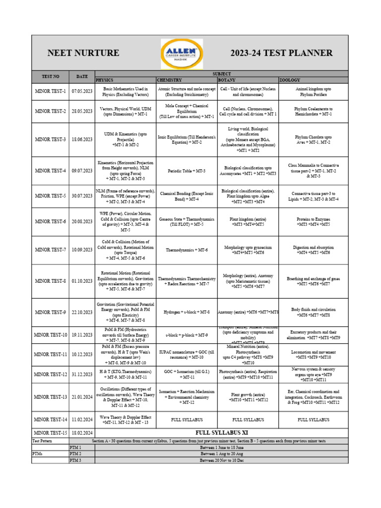 Neet Nurture P1 Test Planner | PDF | Chemistry | Mechanics