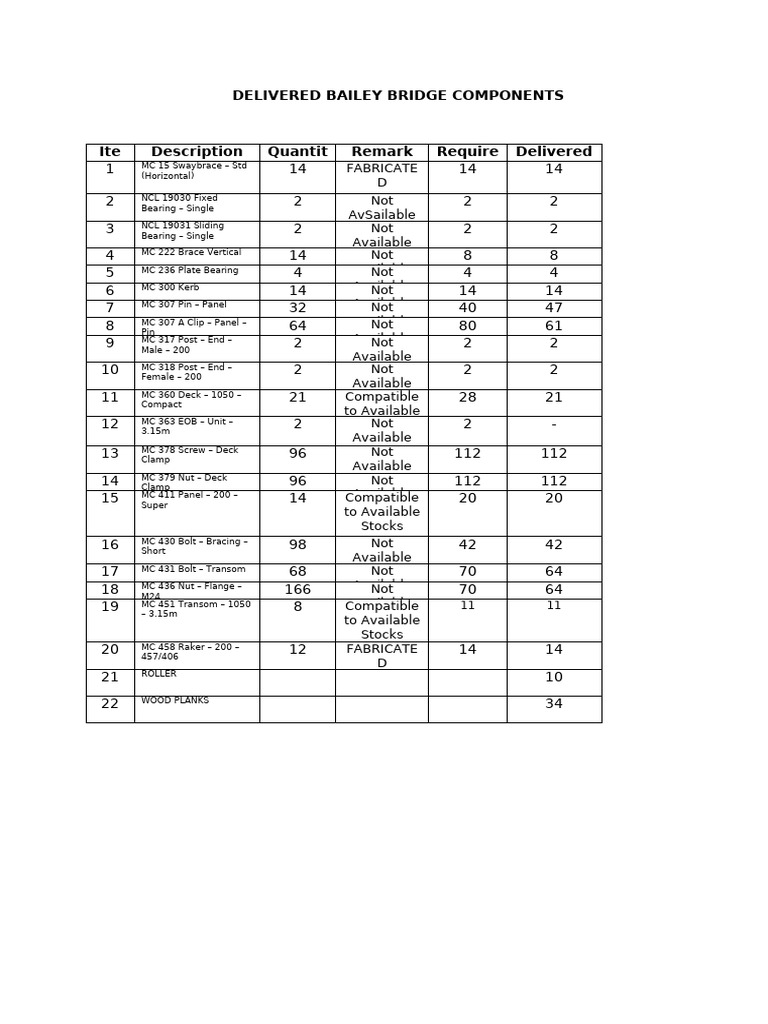 Delivered Bailey Bridge Components | PDF