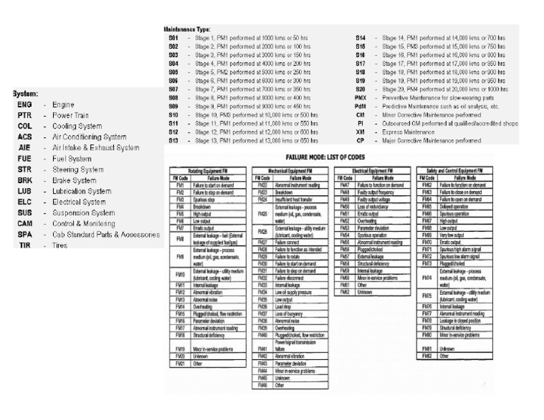 Maint Type FM Codes | PDF