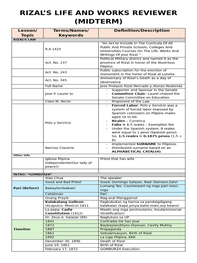 Rizal Reviewer Midterm Gomburza To Chap 5 | PDF