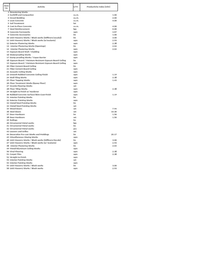 471688364 Manpower Productivity Rate Xls 1 | PDF | Masonry | Concrete