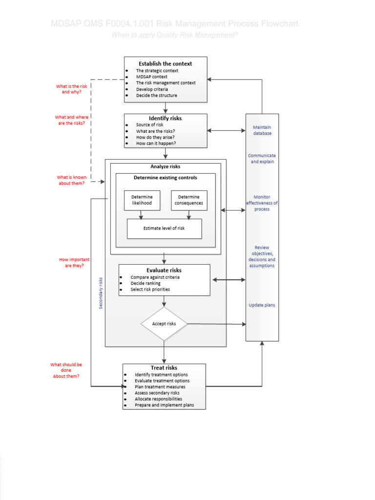 MDSAP Quality Risk Management Flowchart | PDF | Risk | Risk Management