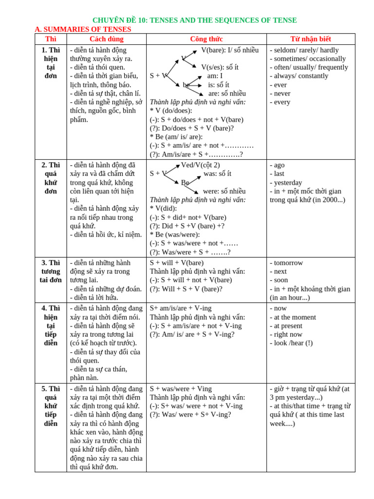 10. THÌ VÀ SỰ PHỐI THÌ | PDF