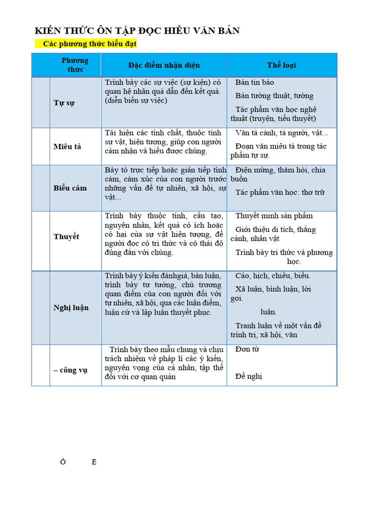 Kien Thuc On Tap Doc Hieu Van Ban 932023215257 | PDF
