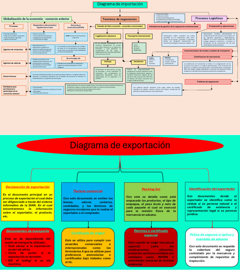 Diagrama Sobre Documentación de Importación y Exportación. GA3-210101029-AA1-EV01 | PDF | aduana ...