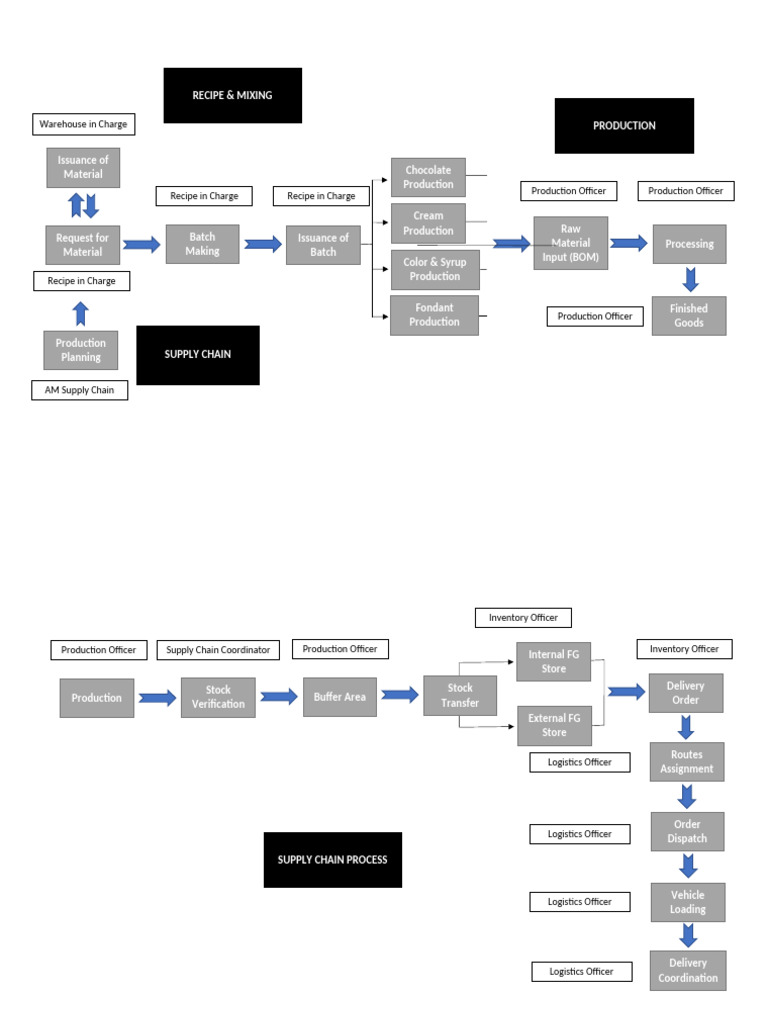 Recipe to Supply Chain Procedural Hierarchy | PDF | Logistics | Business
