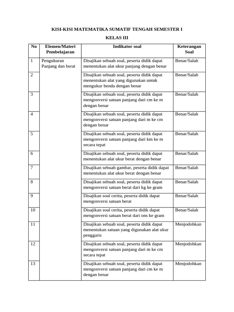 Kisi-Kisi Matematika Kelas 3 | PDF