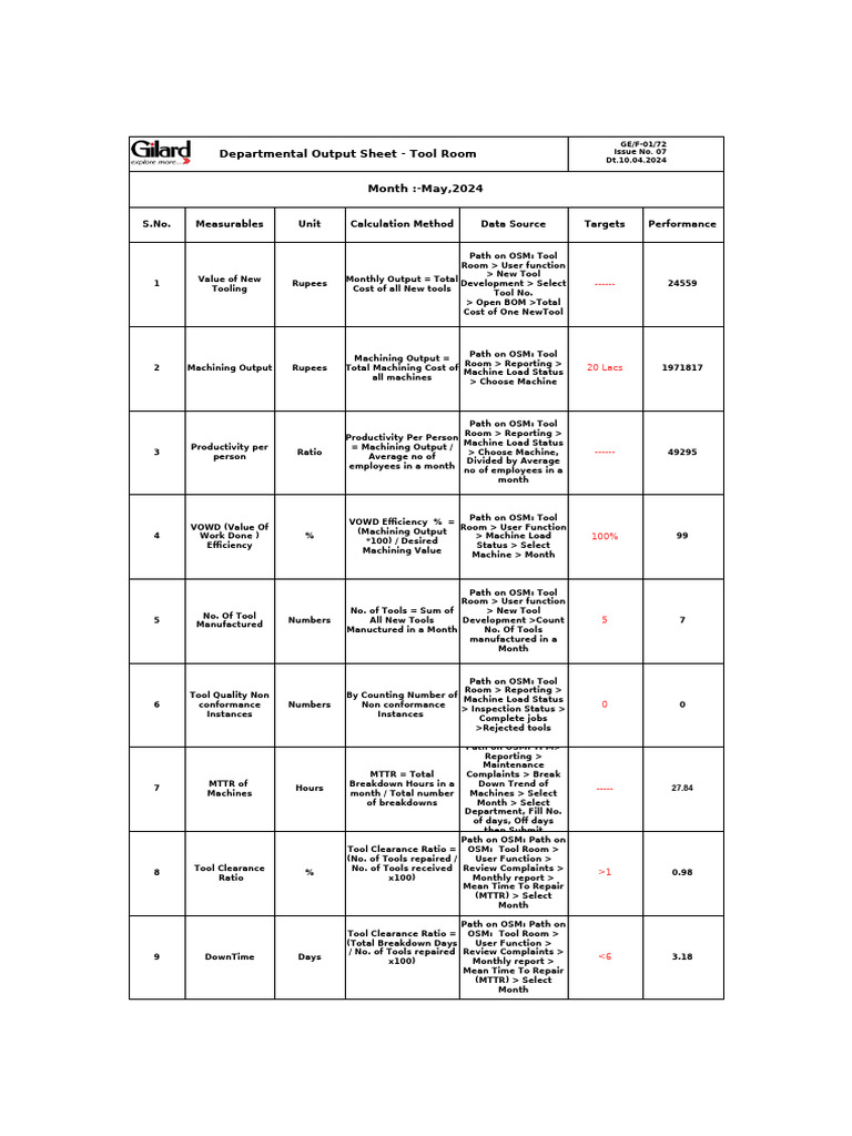 Departmental Output Sheet May, 2024 | PDF
