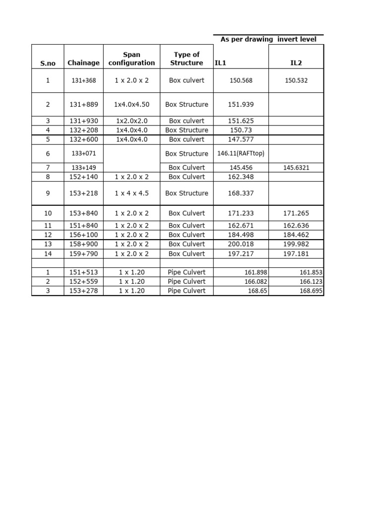 Invert levels235 | PDF | Civil Engineering