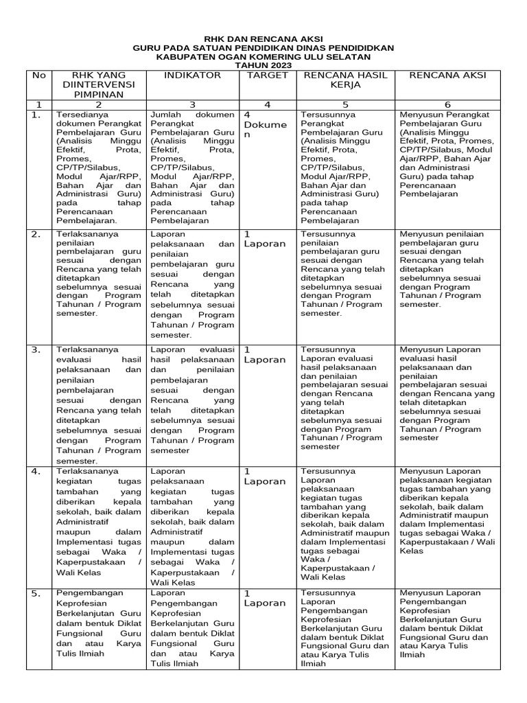 RHK Dan Rencana Aksi Guru Bandar | PDF