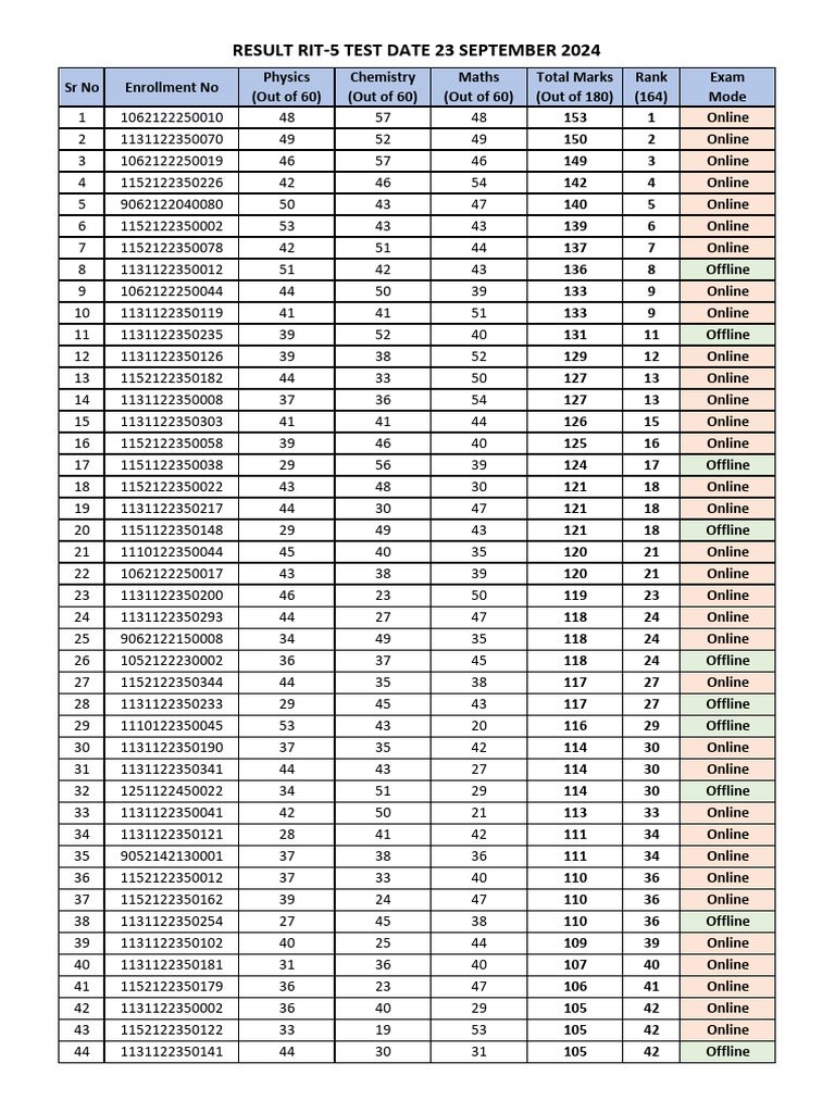 Result Rit-5 Test Date 23 Sep 2024 | PDF | Educational Assessment And ...