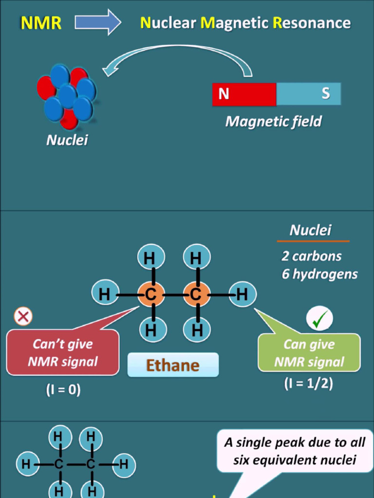 NMR Spectroscopy | PDF