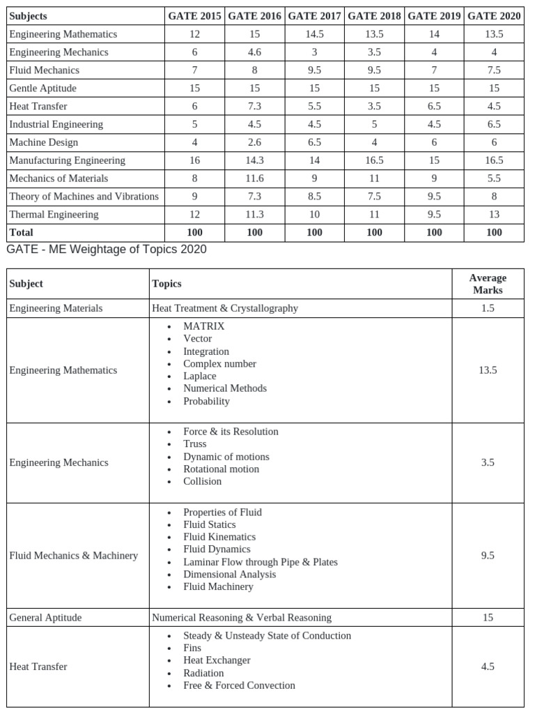 gate_weightage_analysis mech | PDF | Fluid Dynamics | Machines