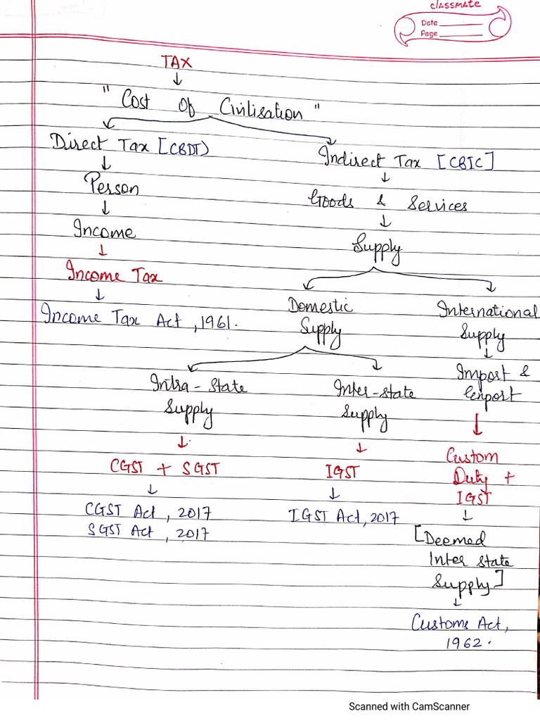 Chapter 0 - Introduction To Tax | PDF