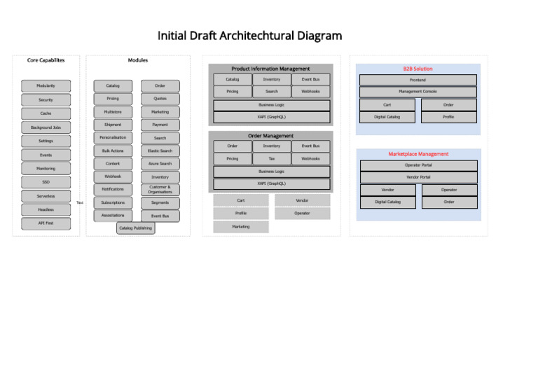 B2B Ecommerce Architecture Overview | PDF | Information Technology ...